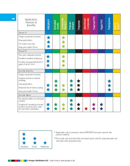 Perspex - Technical library for Perspex Distribution products